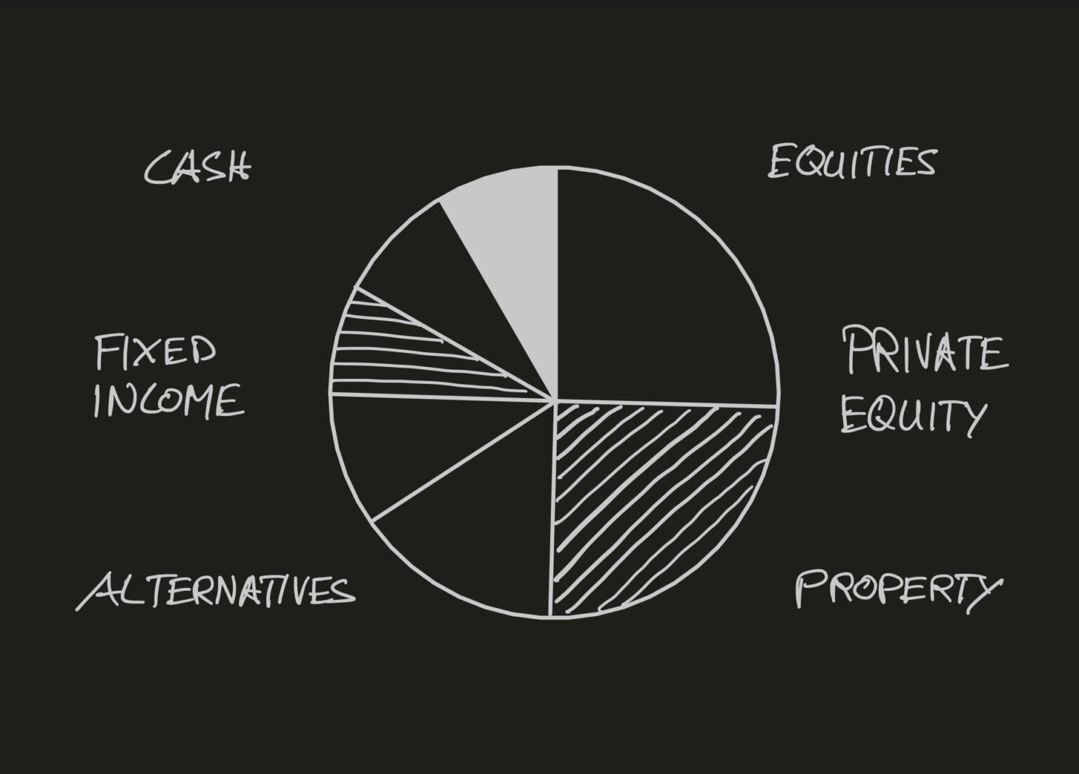 7 Jahre Vermögensaufbau: Meine Asset-Allokation und ihre Bedeutung ...